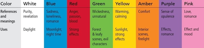 Stage Lighting Design, Part 3: Controllable Properties of Light