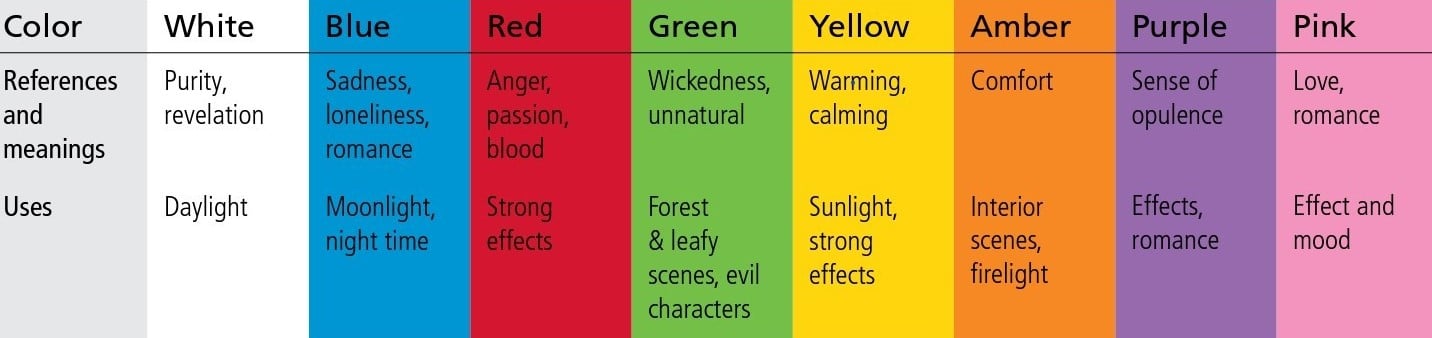 Stage Lighting Design, Part 3: Controllable Properties of Light