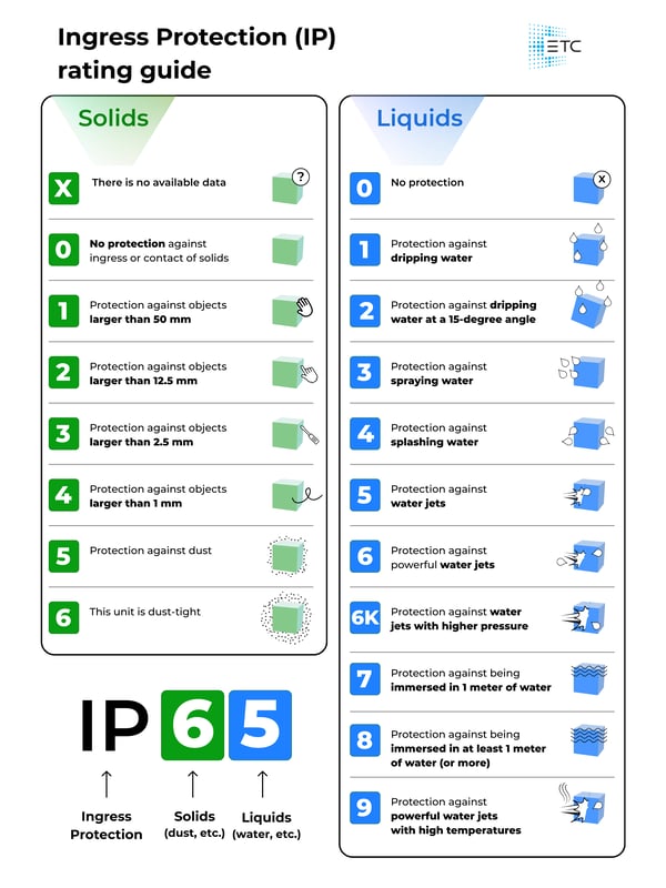 IP Ratings Explained