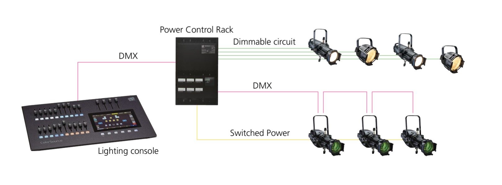 Stage Lighting Design, Part 7: Lighting Systems