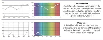 Stage Lighting Design, Part 6: Color