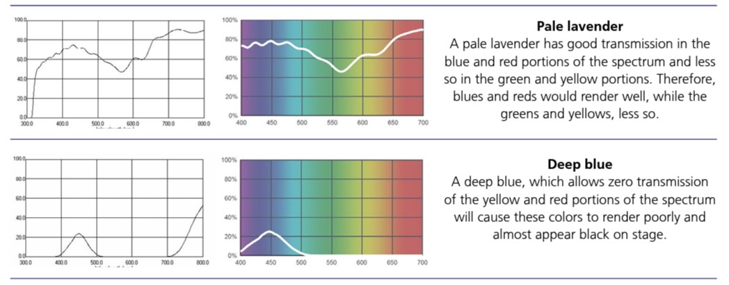 Stage Lighting Design, Part 6: Color