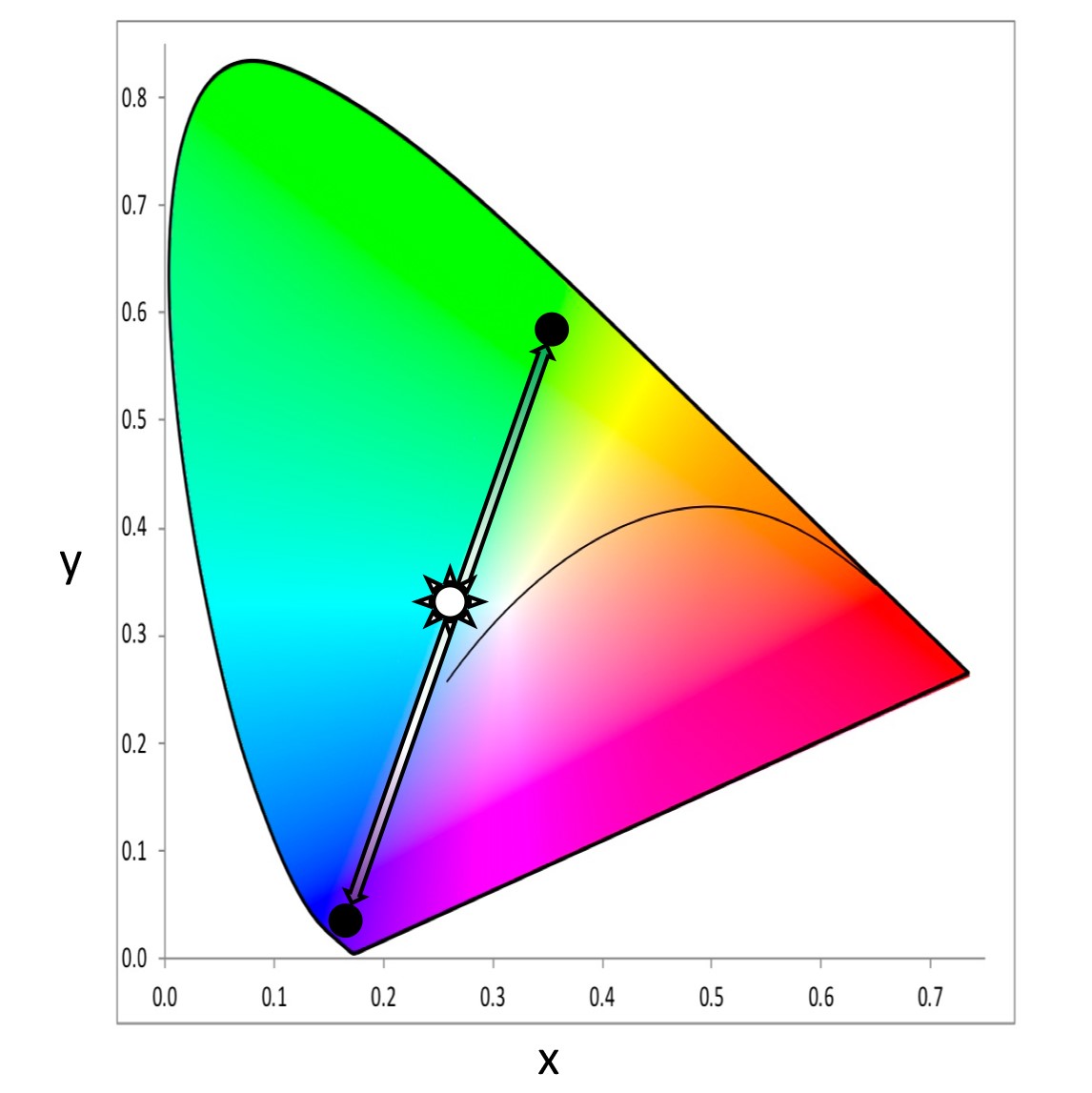 LED FAQs (Part 3): Chromaticity Diagrams – et cetera...