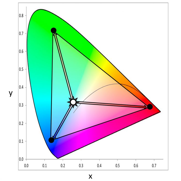 LED FAQs (Part 3): Chromaticity Diagrams – et cetera...