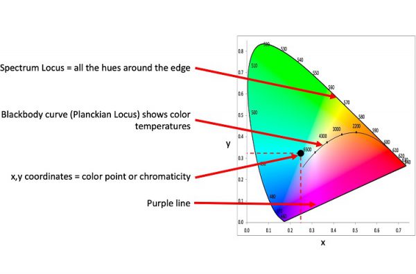 LED FAQs (Part 3): Chromaticity Diagrams – et cetera...