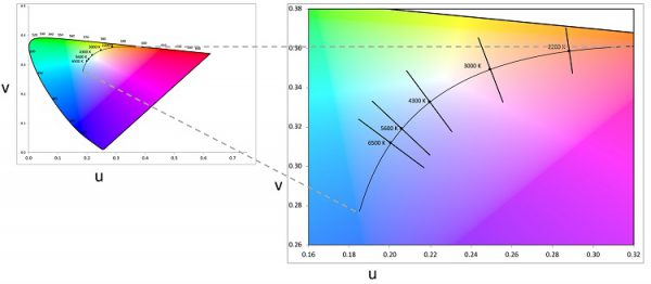 LED FAQs (Part 3): Chromaticity Diagrams – et cetera...