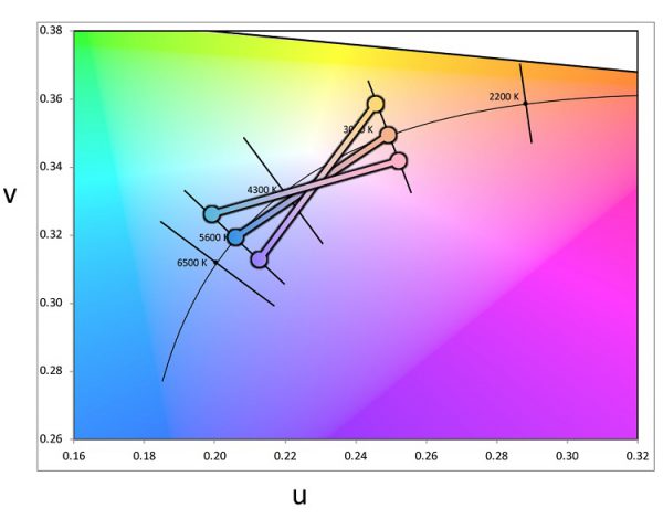 LED FAQs (Part 3): Chromaticity Diagrams – et cetera...