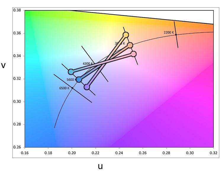 LED FAQs (Part 3): Chromaticity Diagrams – et cetera...