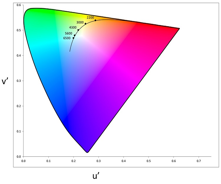 LED FAQs (Part 3): Chromaticity Diagrams – et cetera...