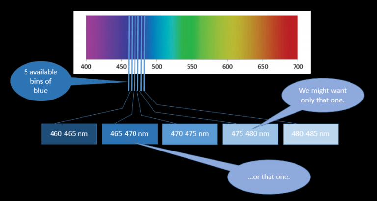 LED FAQs (Part 1): What is LED binning? – et cetera...