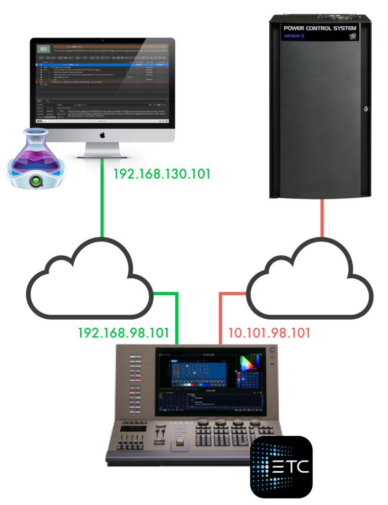 Exploring the Network: OSC Connections – et cetera...