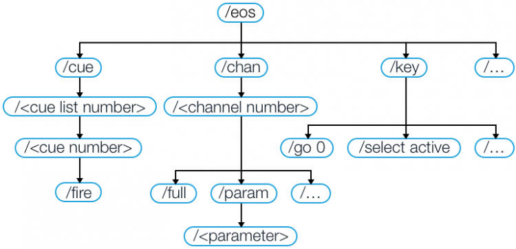 Exploring the Network: The Postcard (OSC) – et cetera...