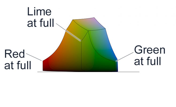 Relevé Spot - the world of additive color mixing