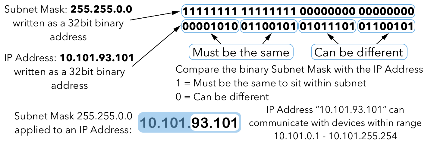 Exploring the Network: The Address - et cetera...